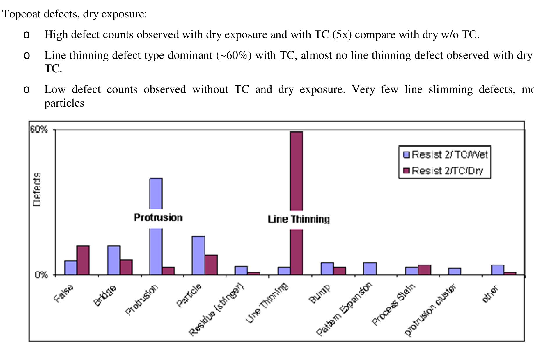 Defect count distribution for the immersion and dry