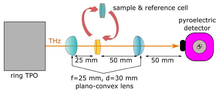 A schematic diagram of terahertz spectroscopy using the tpo