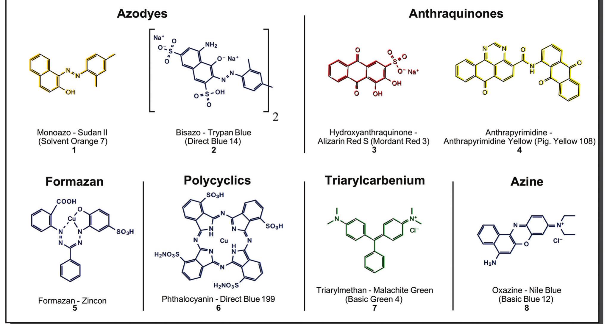 Substance classes and structures of selected synthetic dyes.