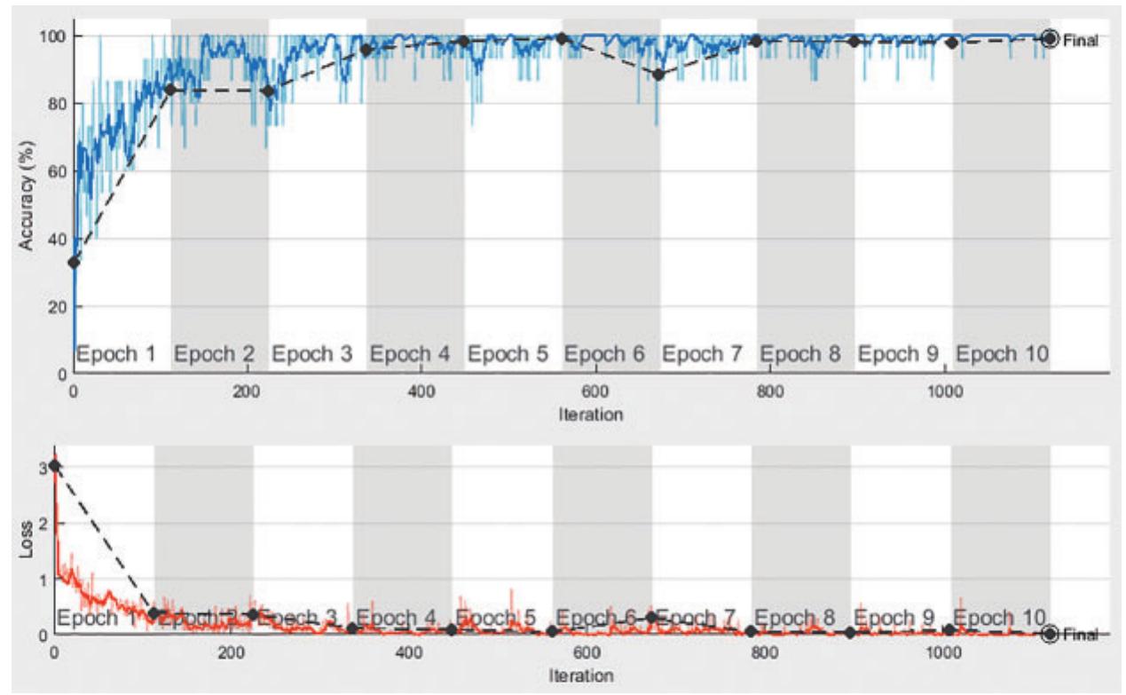 Accuracy and loss graph using xception with image
