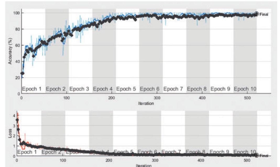Accuracy and loss graph using efficientnetb with image