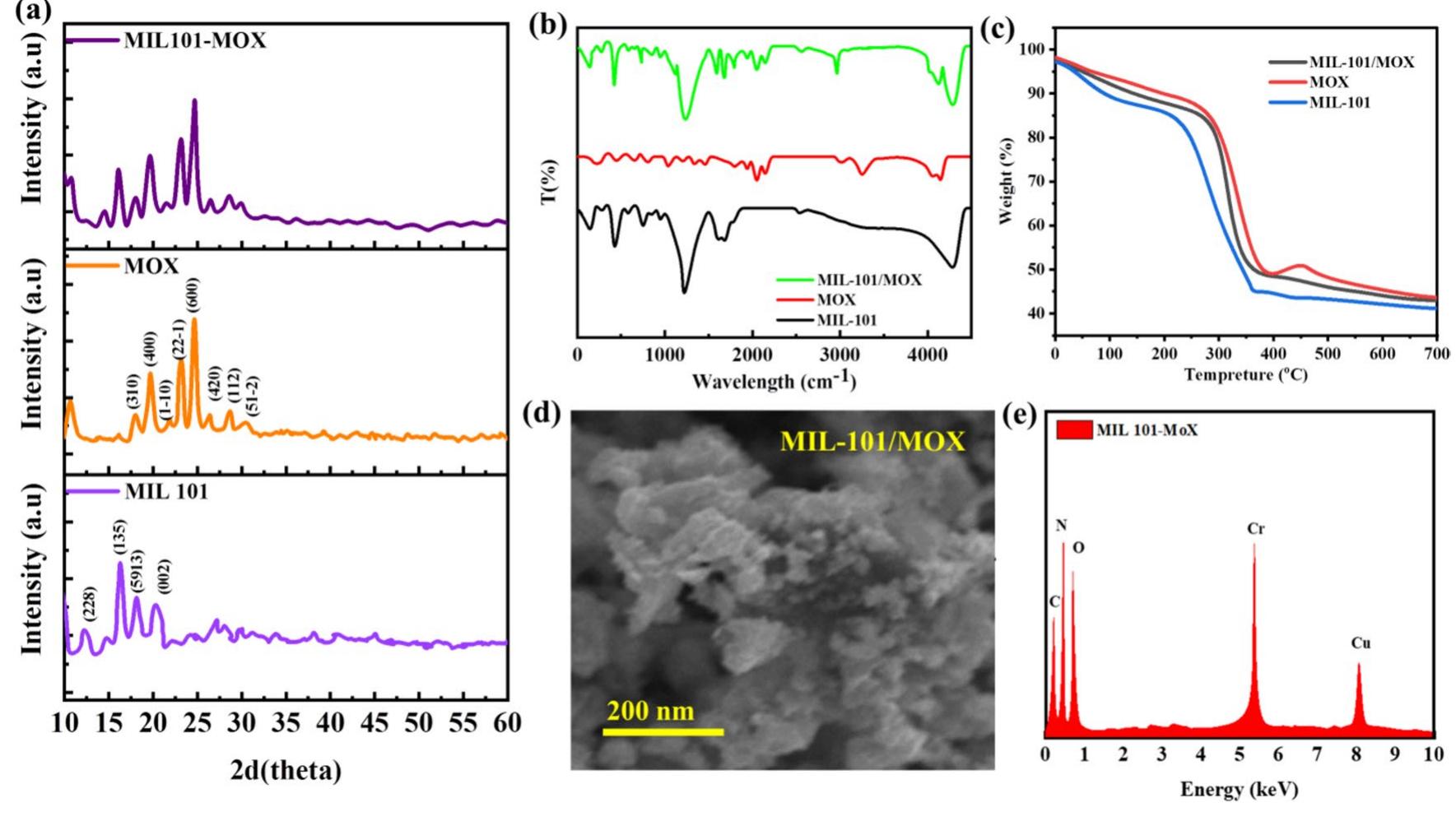A xrd pattern, b ftir spectra, c tga analysis of mil-101,