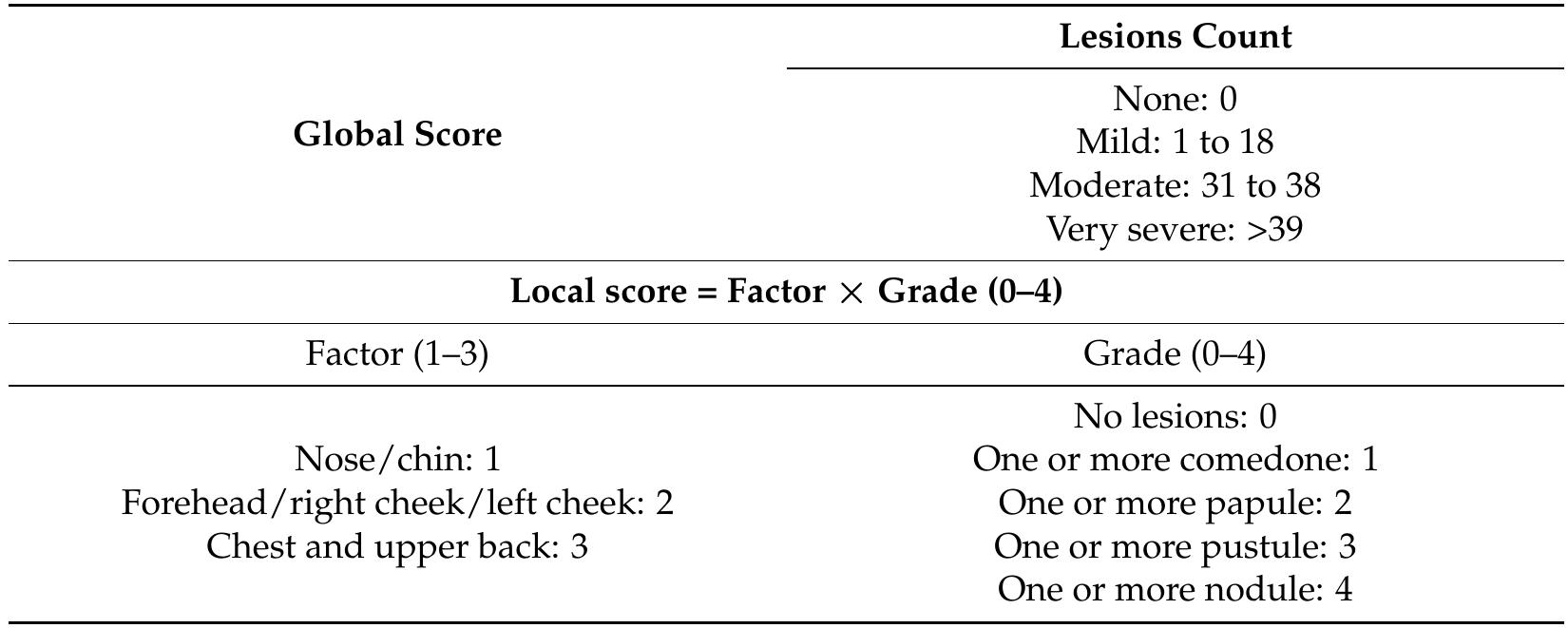 Global acne grading system (gags) scale for av severity