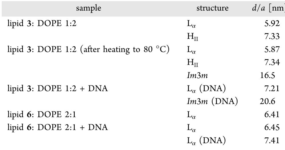“l,, represents the lamellar, liquid-crystalline phase and