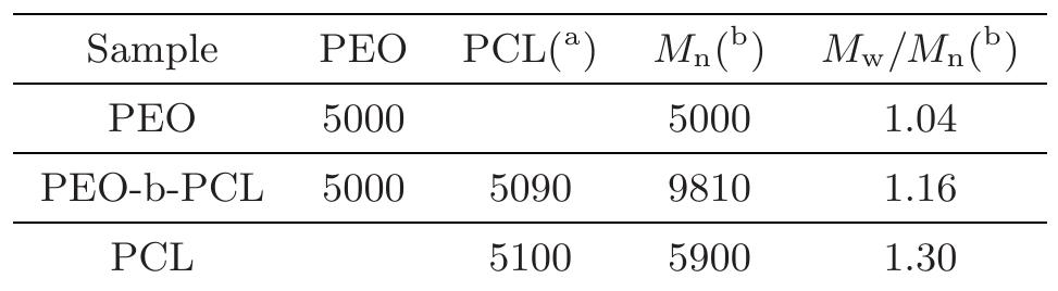 Molecular weights of peo and pcl homopolymers, and the