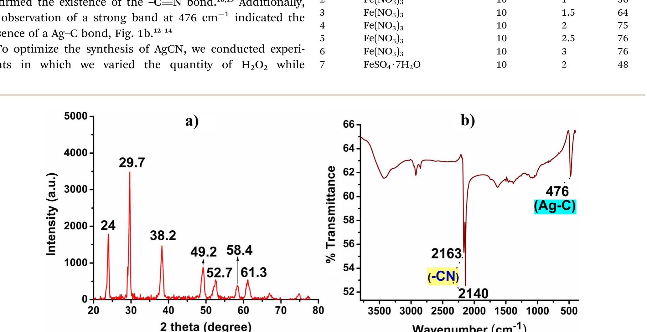 (a) xrd pattern and (b) ft-ir spectra of the synthesized