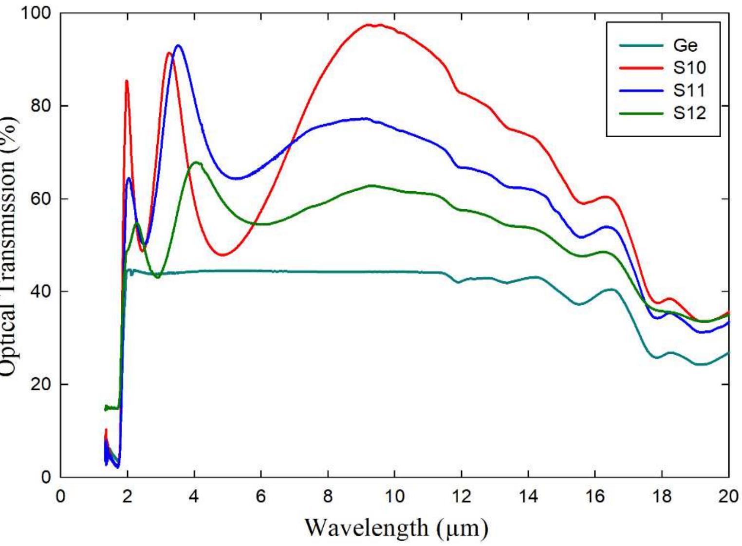 - d. the optical transmission spectra of ge optical windows