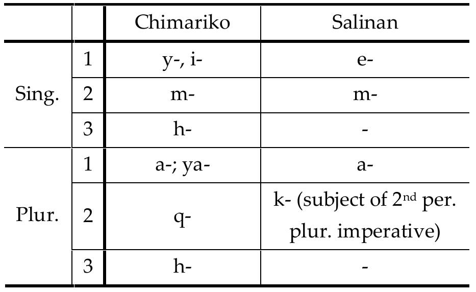 Chimariko and salinan pronominal prefixes, after sapir