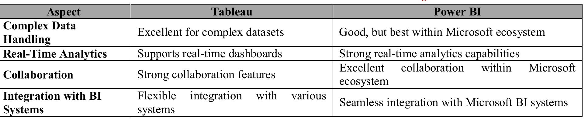 Role of tableau and power bi in business intelligence 4.