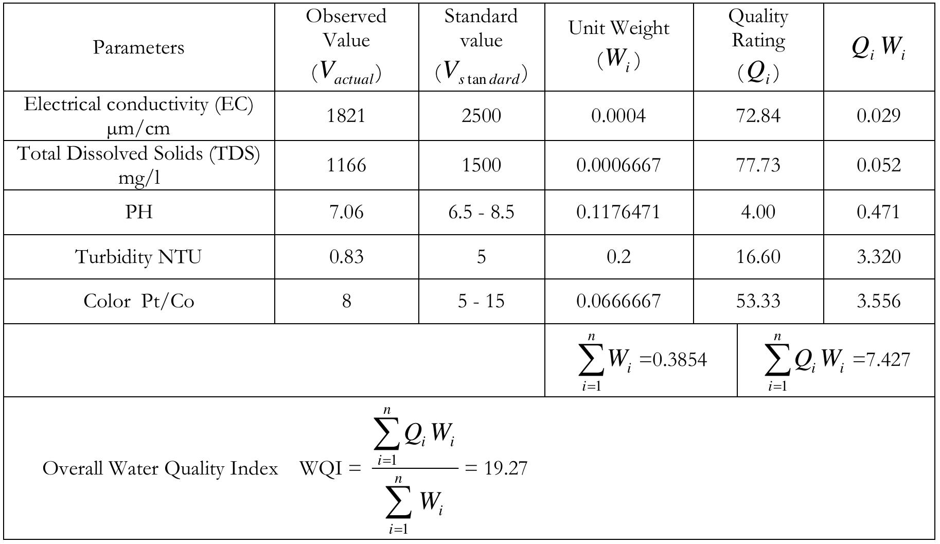 Sample calculations of wqt in alghail wells table 5: sample