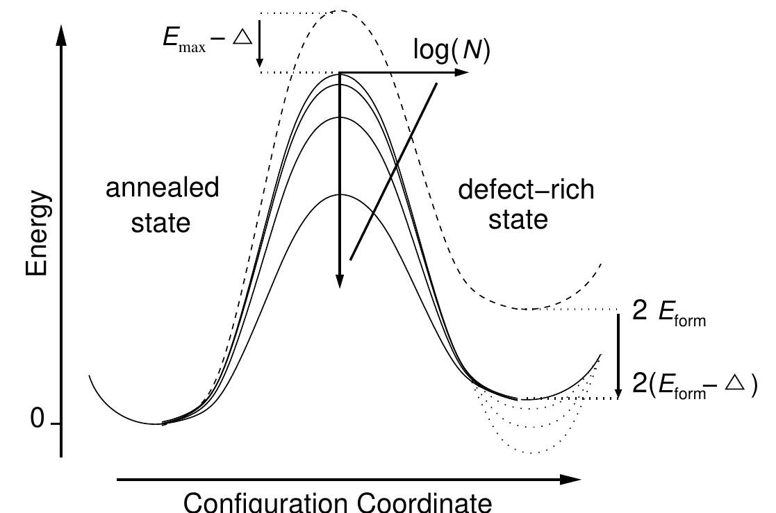 2: energy-configuration diagram of the conversion of a-si:h