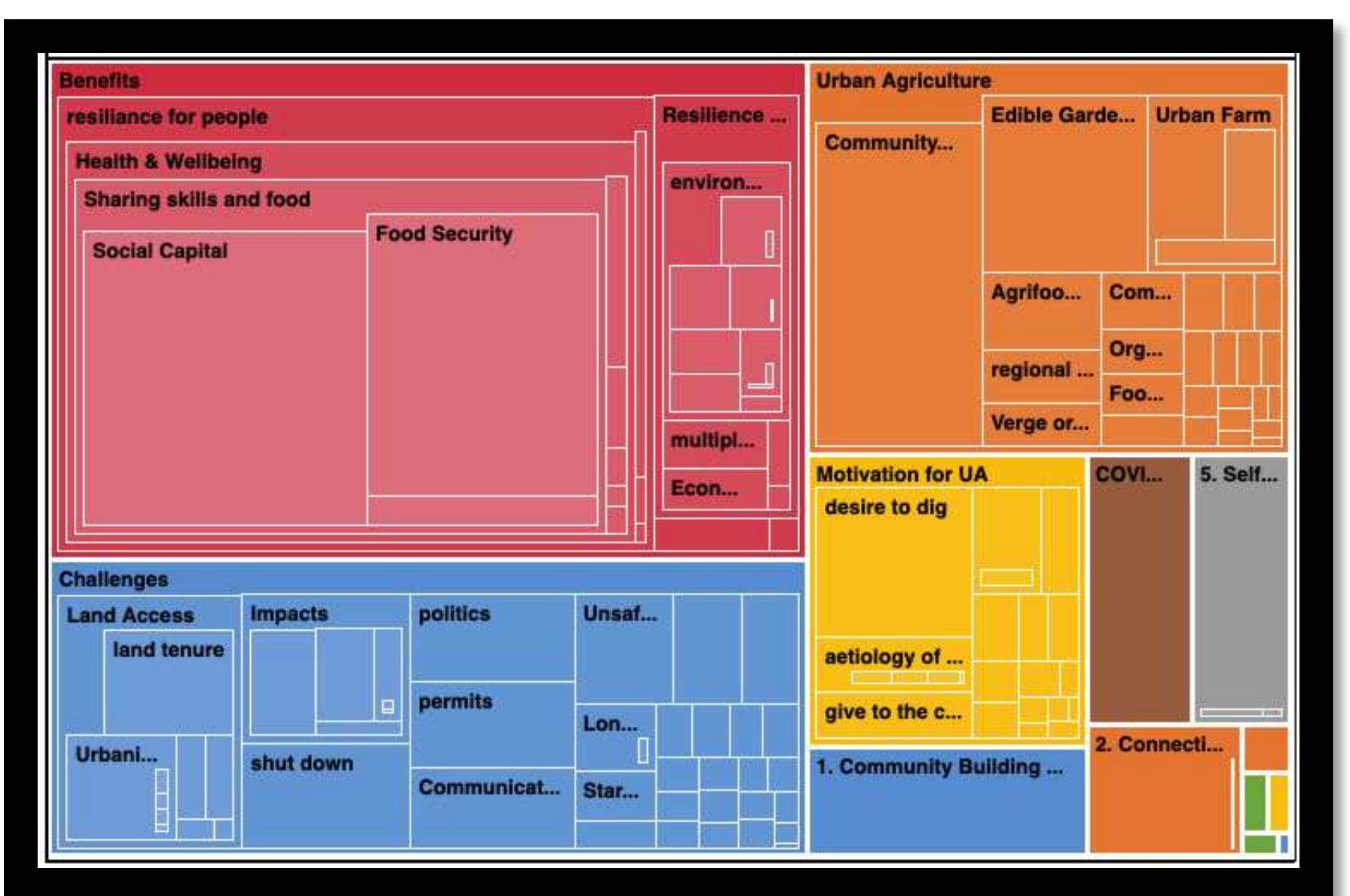 The Distribution Of Coding Figure 1 Hierarchy Chart Tree 3053