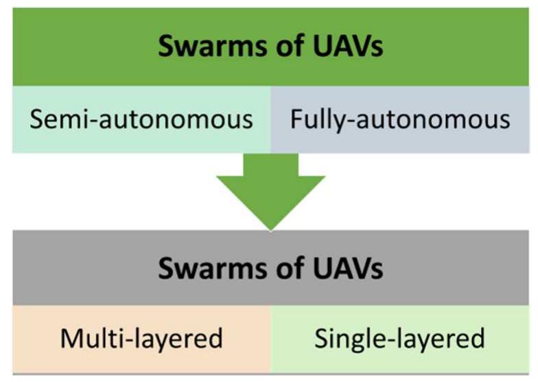 Classification of swarms. swarm is occupied by a d as