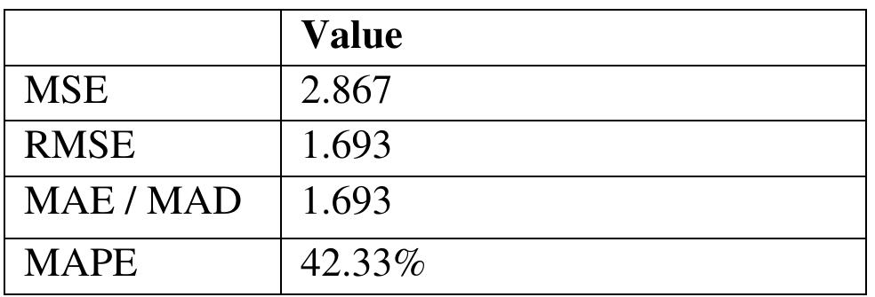 The mse was calculated to be 2.867, indicating the average