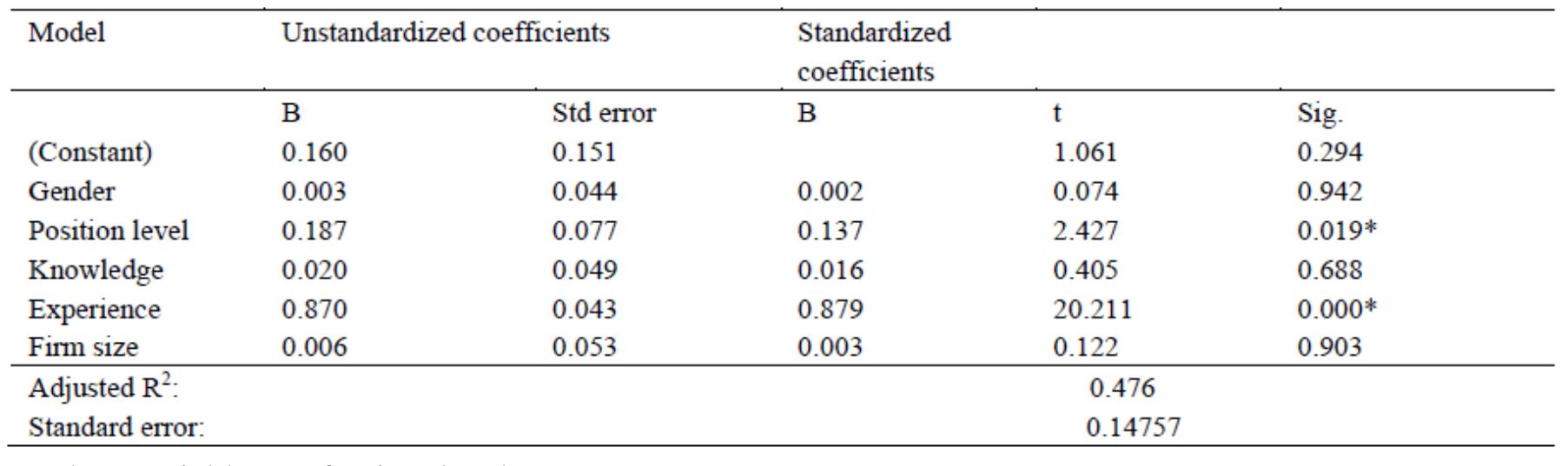 Multiple regression results