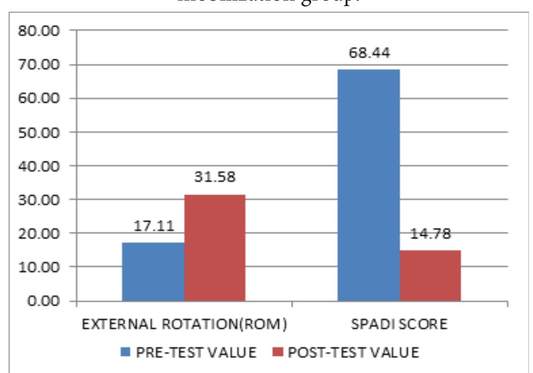 The graph showing the pre and post values of external