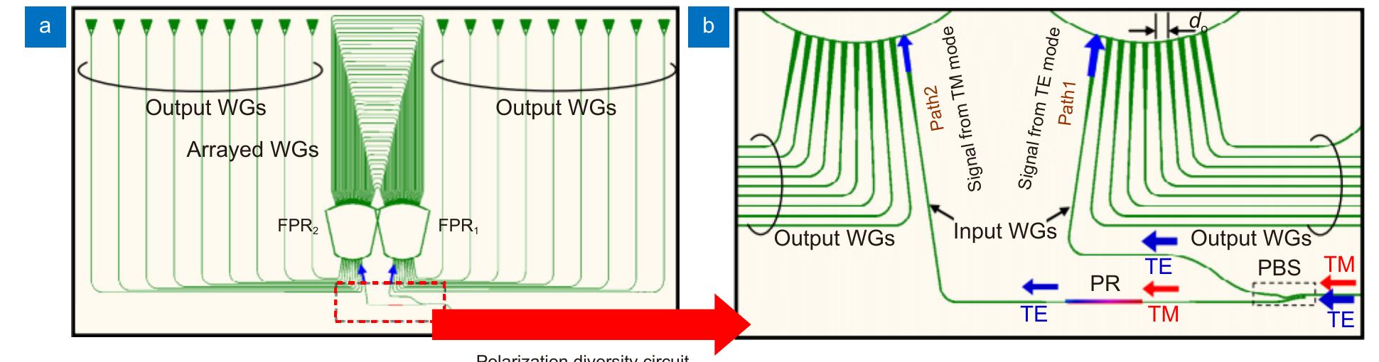 | (a) graphical pattern of the hybrid mux/demux containing a