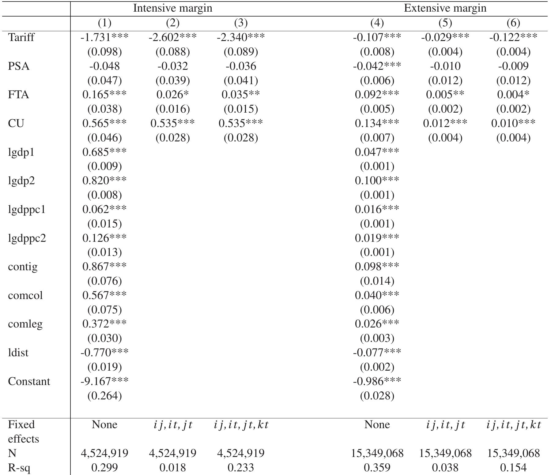 Effects of tariff and non-tariff changes note: * significant