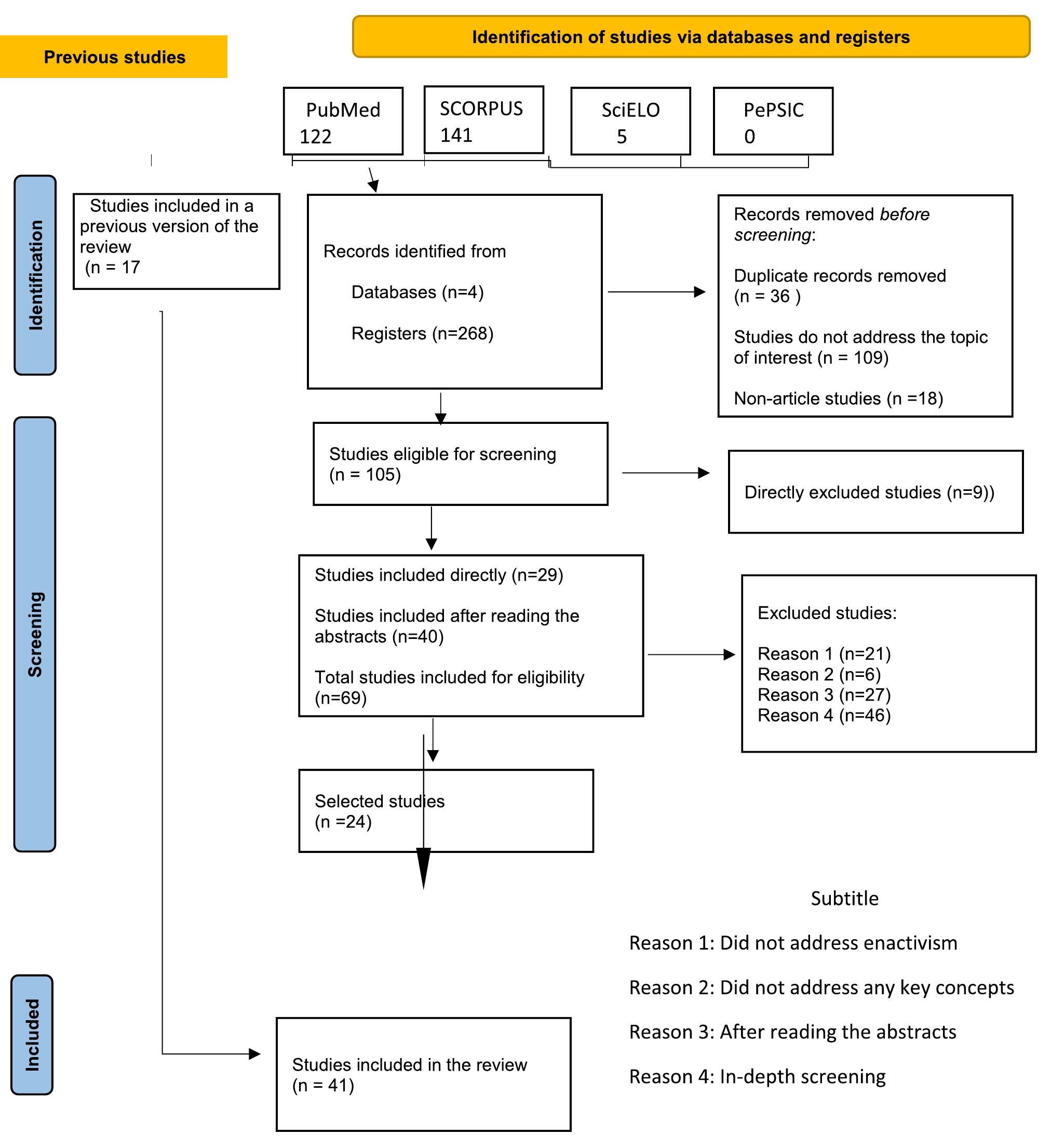 Chart 1. prisma 2020 flowchart for new systematic reviews