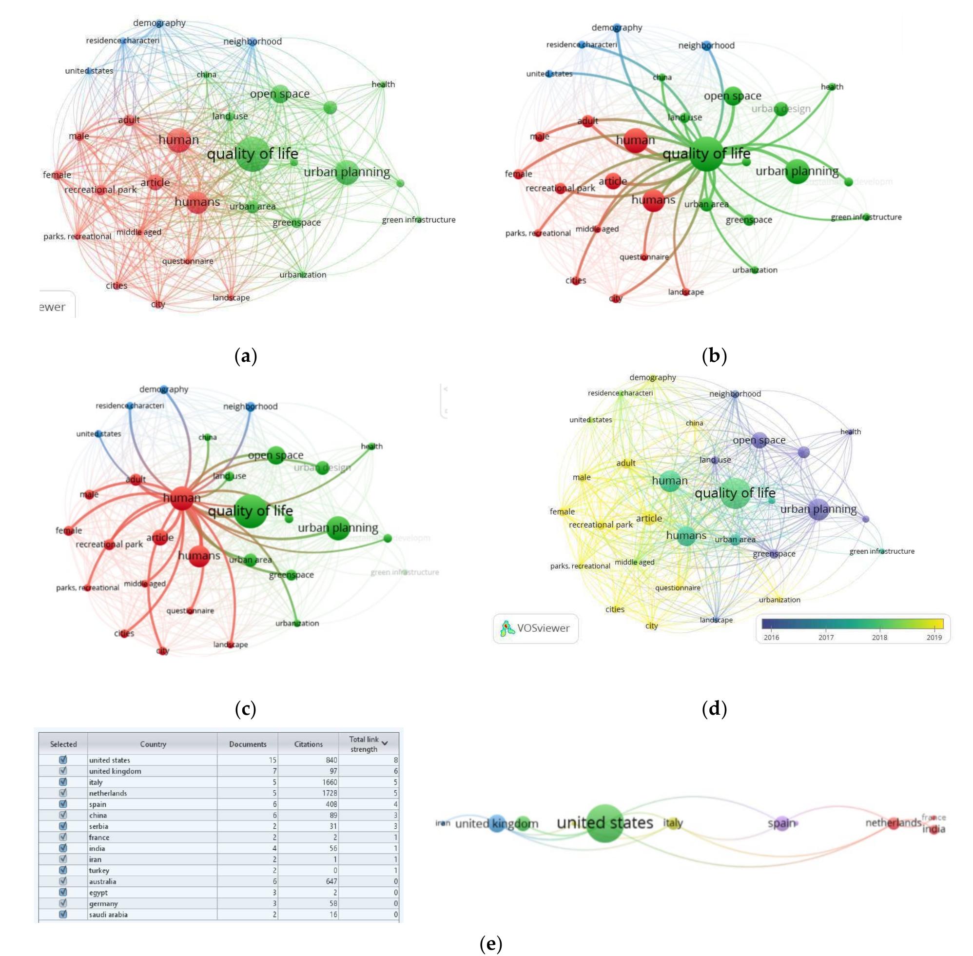 Vosviewer analysis results visualising the scientific