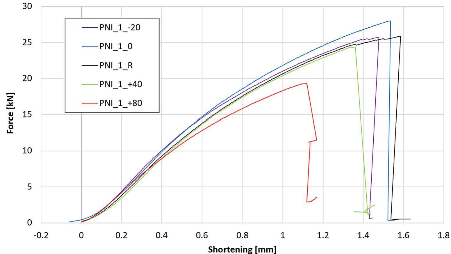 Load-shortening curves of tested omega profiles from instron