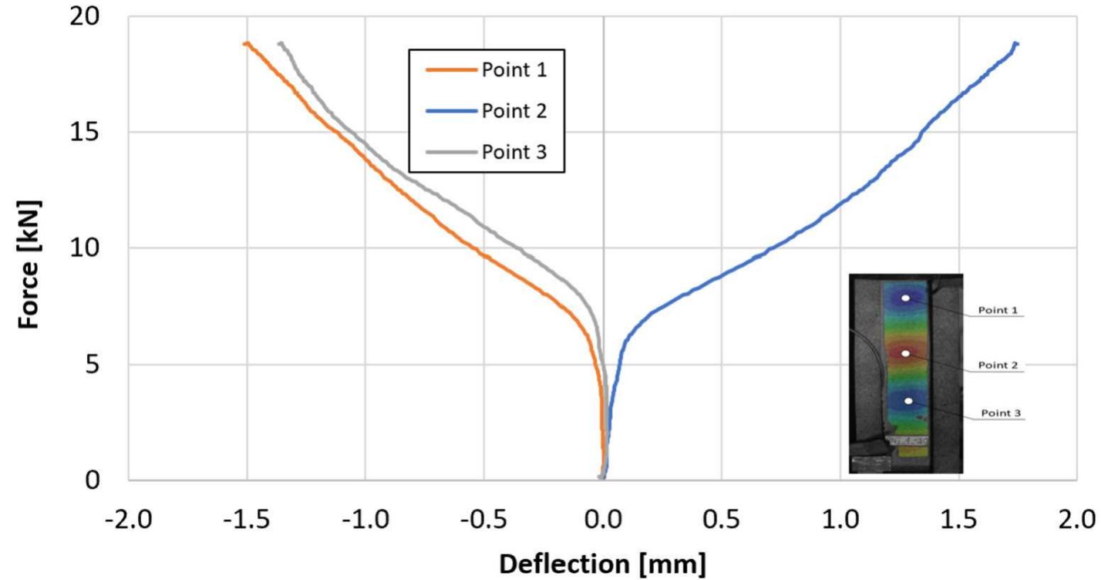 Exemplary load-deflection curves of tested omega profiles