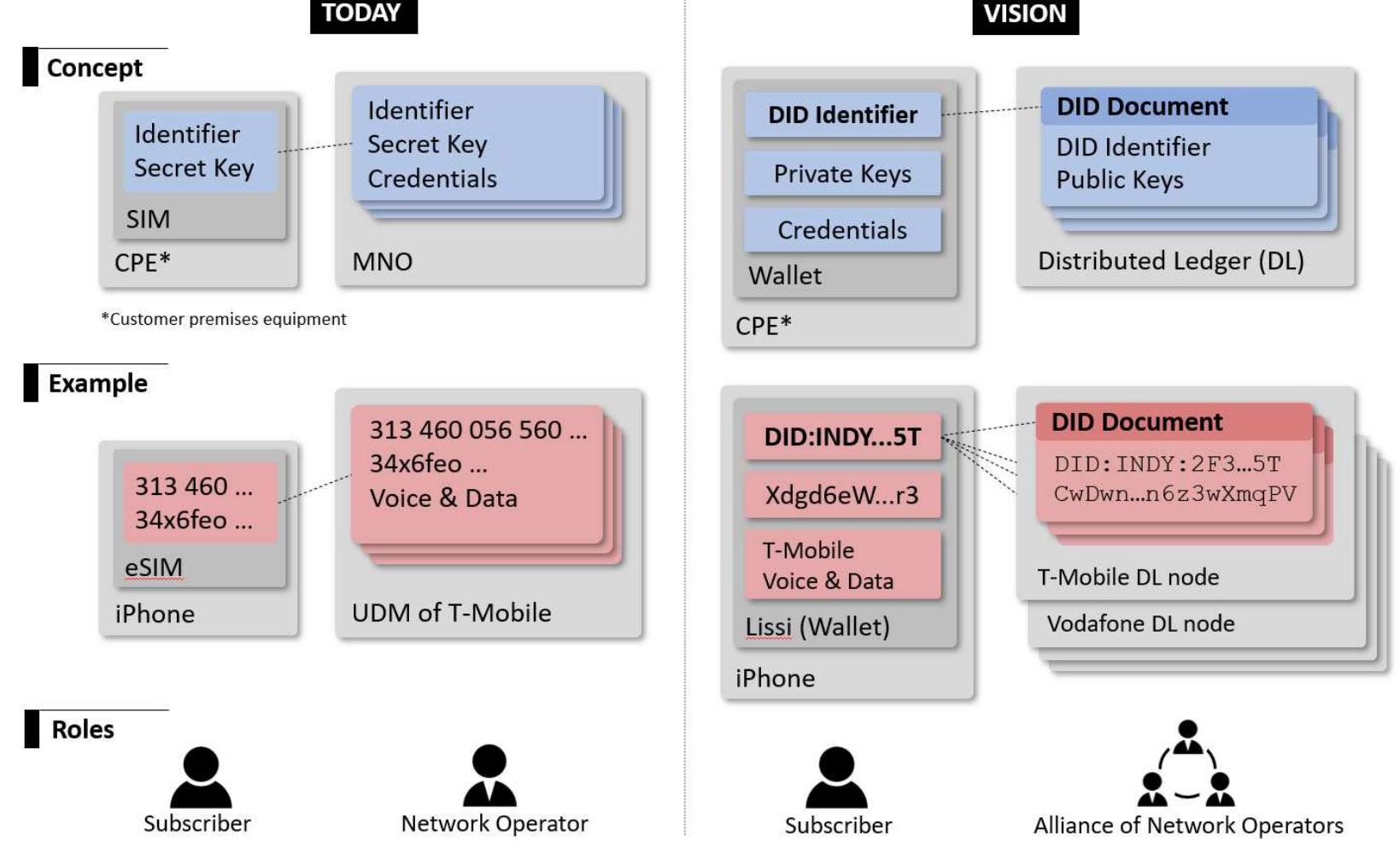 Centralized (today) vs. decentralized idm with dids in 6g