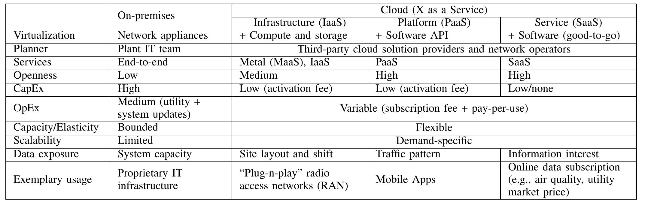 Ii: feature comparison between it infrastructure options