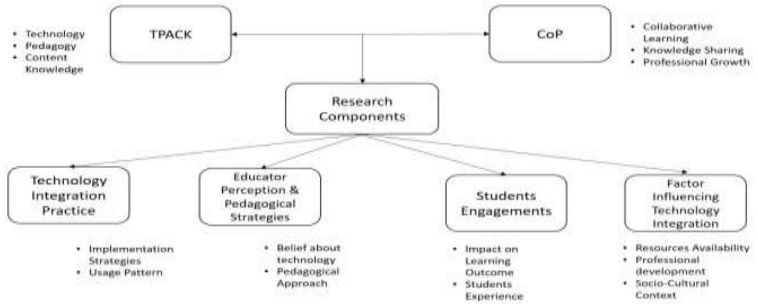 Integration of technology in english language teaching