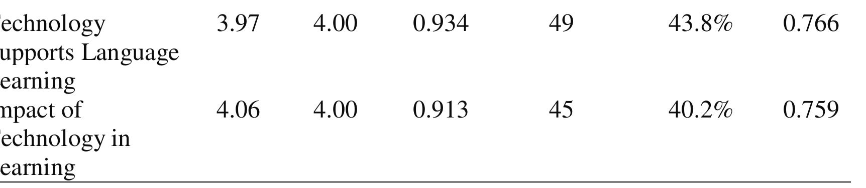 Pdf Exploring The Integration Of Technology In English Language