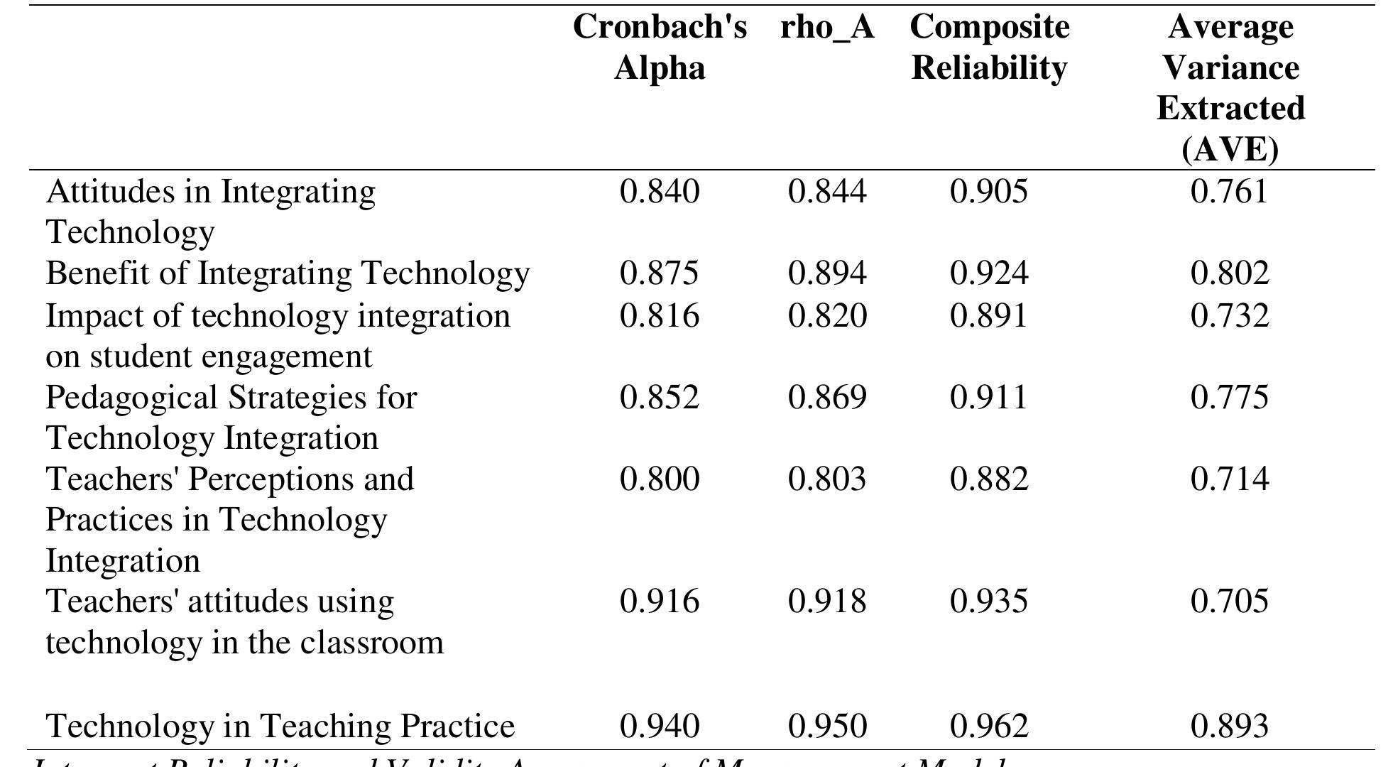 (PDF) Exploring the Integration of Technology in English Language Teaching: A Research Study