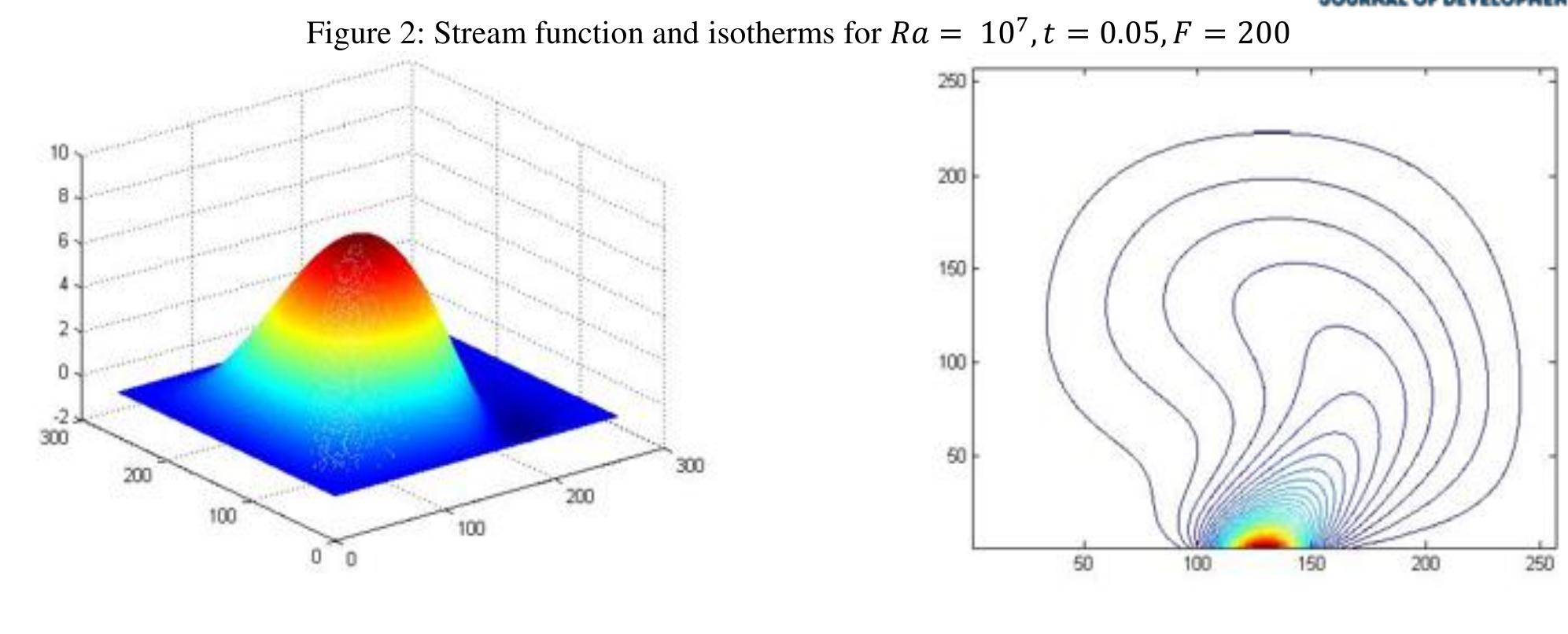 Unction with its maximum located at the center of the