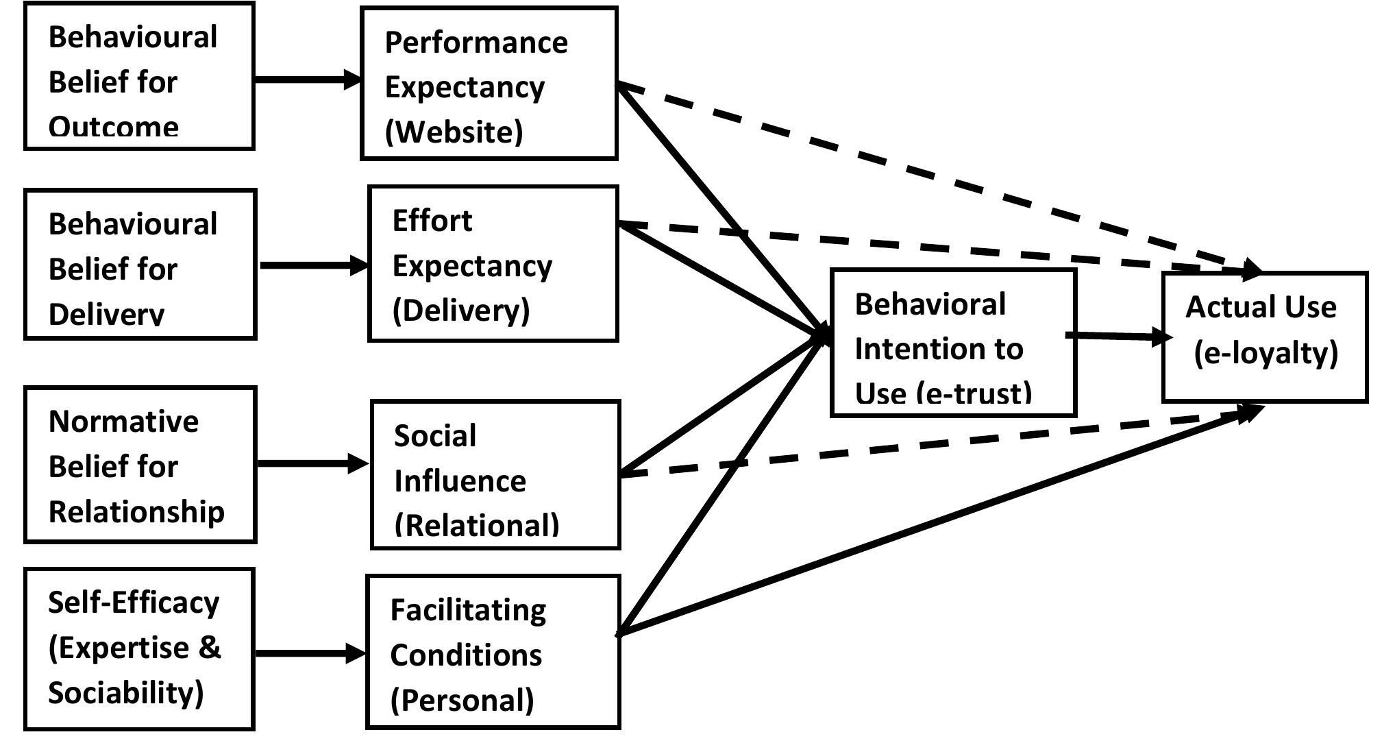 Integrated theoretical framework model (tam), and unified