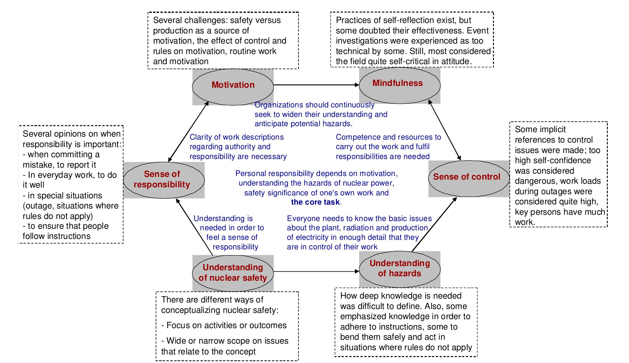 The psychological dimensions with examples from the findings