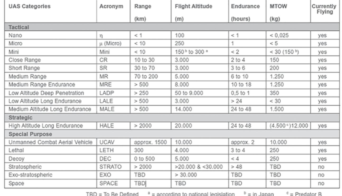 European uas classification system