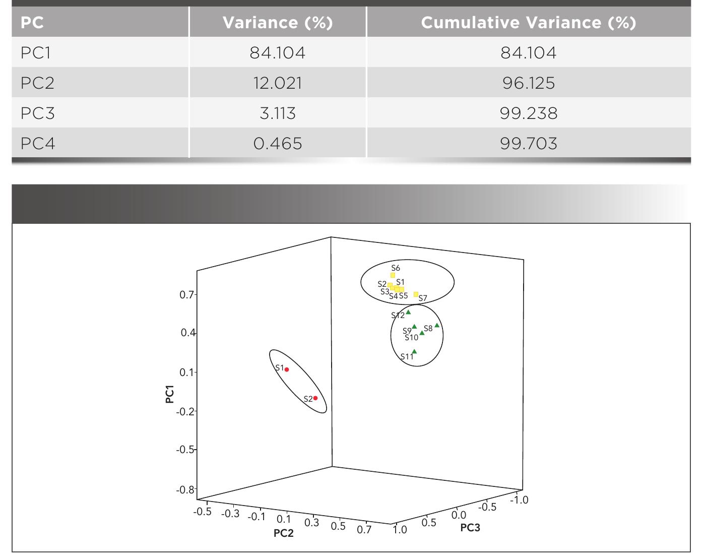3d plot of ft-ir spectra of the 14 samples (11 species) of