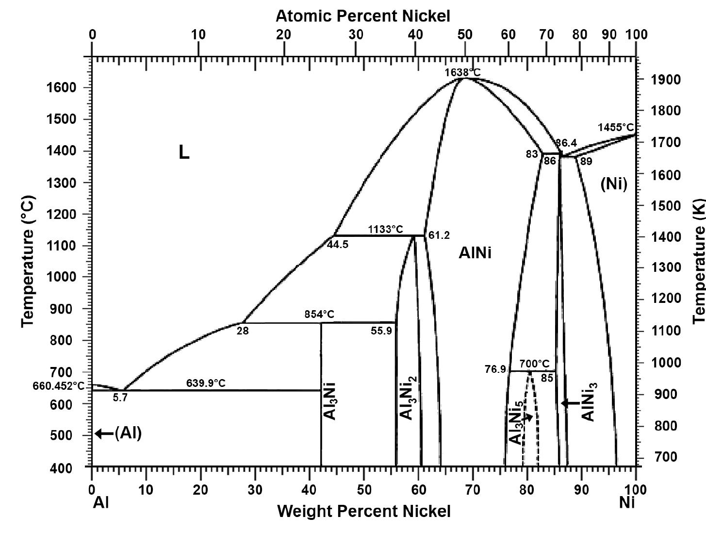 Al-ni phase diagram [27]. compound is also known [33]. the