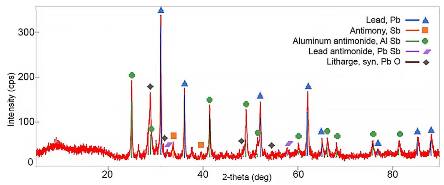 (PDF) Recovery of Pure Lead-Tin Alloy from Recycling Spent Lead-Acid ...