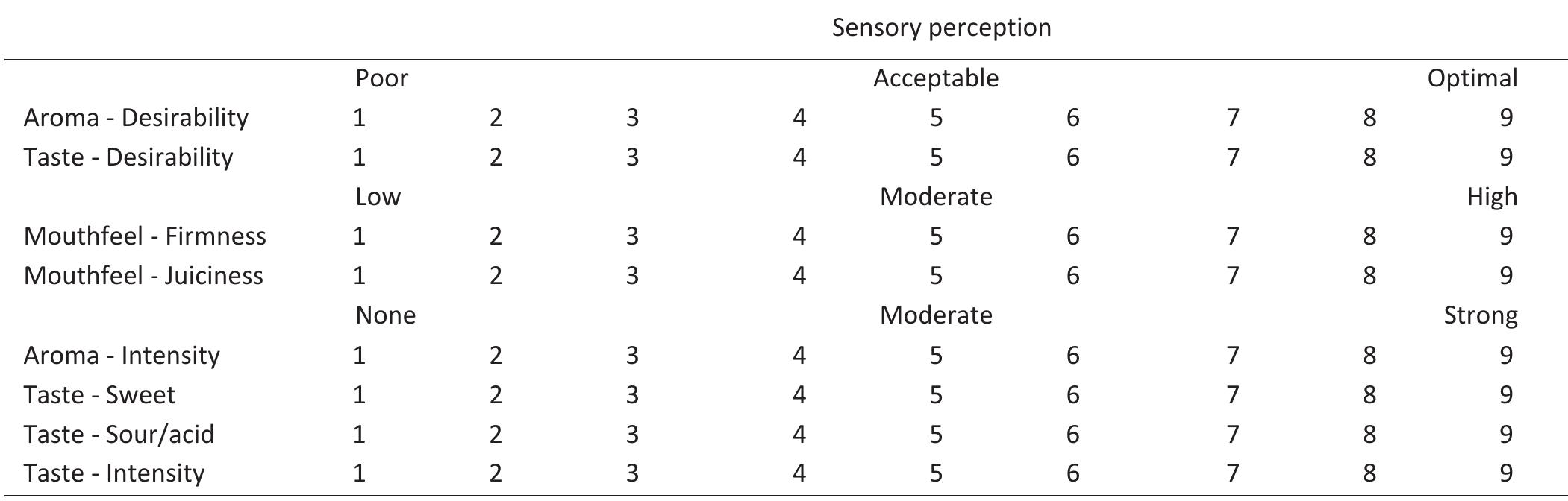 - sensory perception scoring matrix