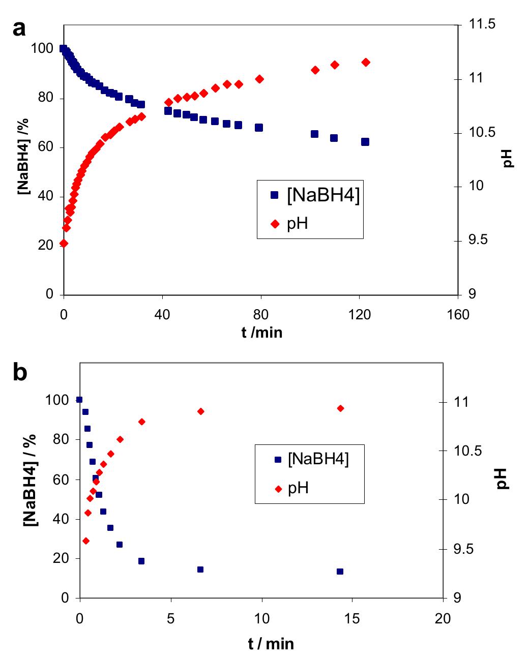 - sodium borohydride conversion (%) as a function of