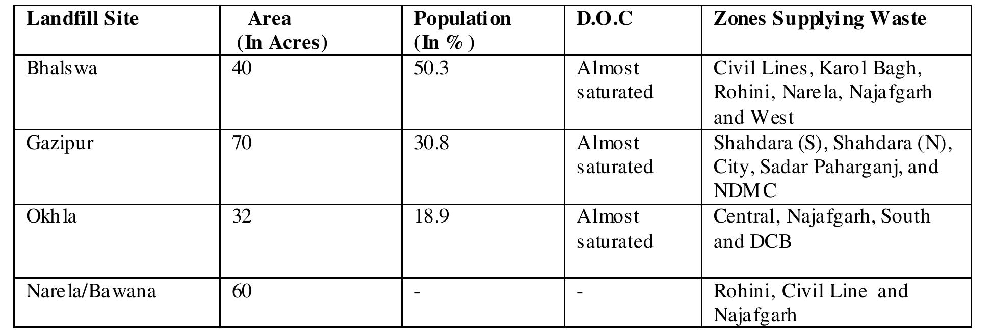 Landfill sites serving mcd zones eee ee the given table 7