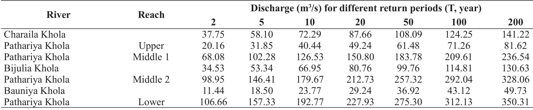 Table 2 - Flood hazard modelling using HEC-RAS in the