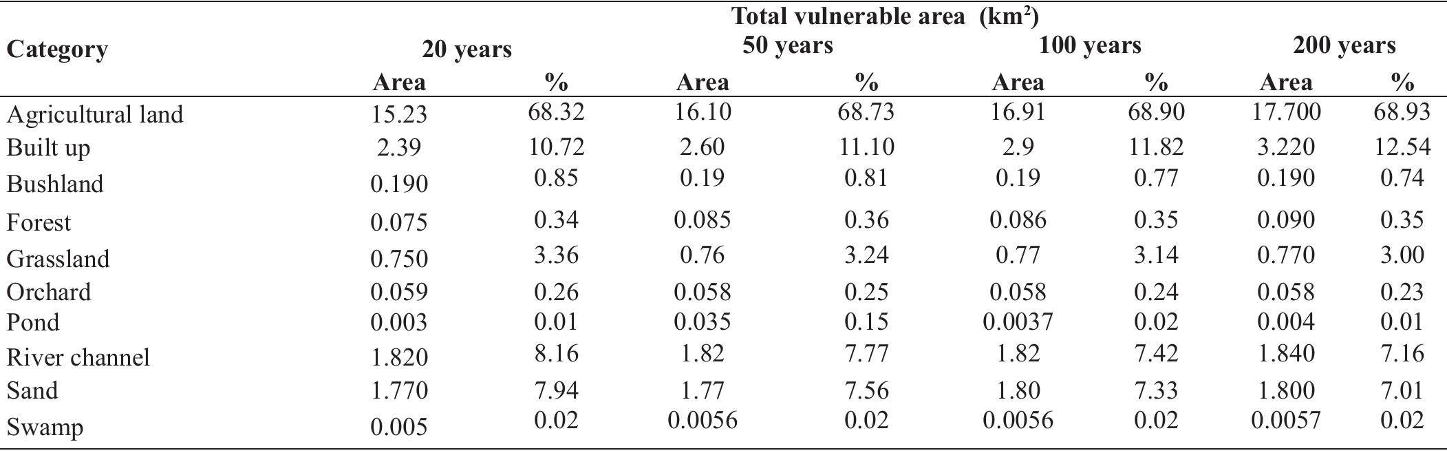 Table 4 - Flood hazard modelling using HEC-RAS in the