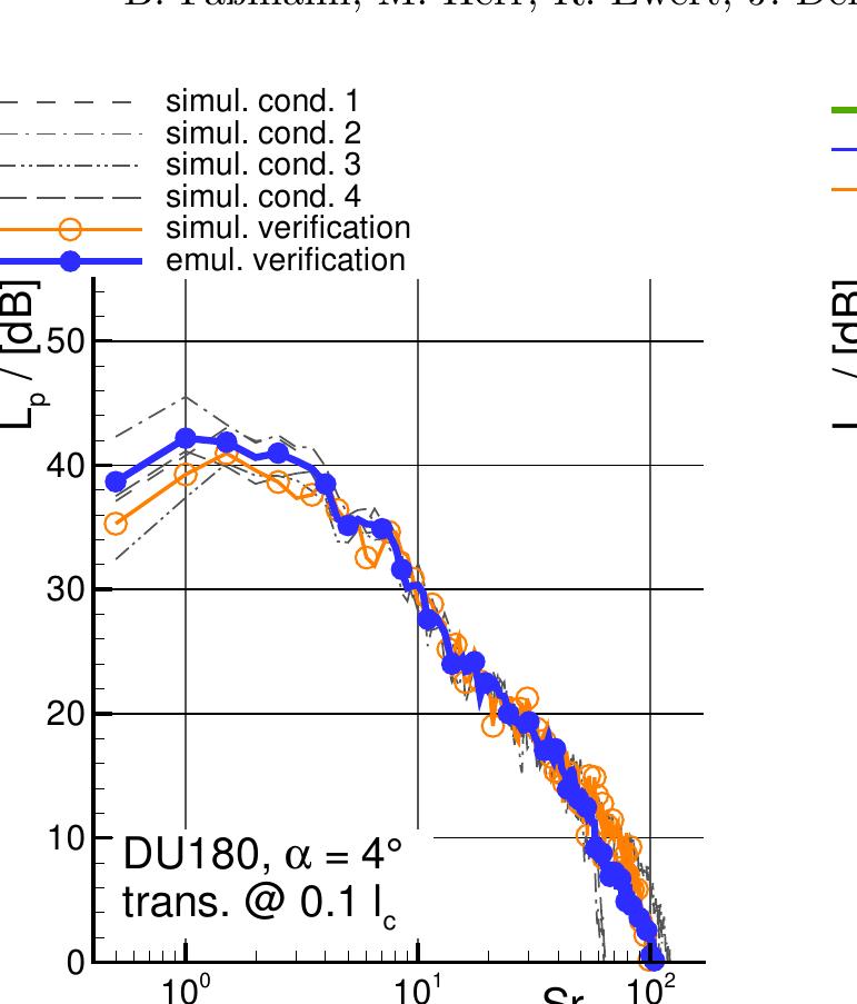 Comparison of emulated and sim- ulated sound pressure level