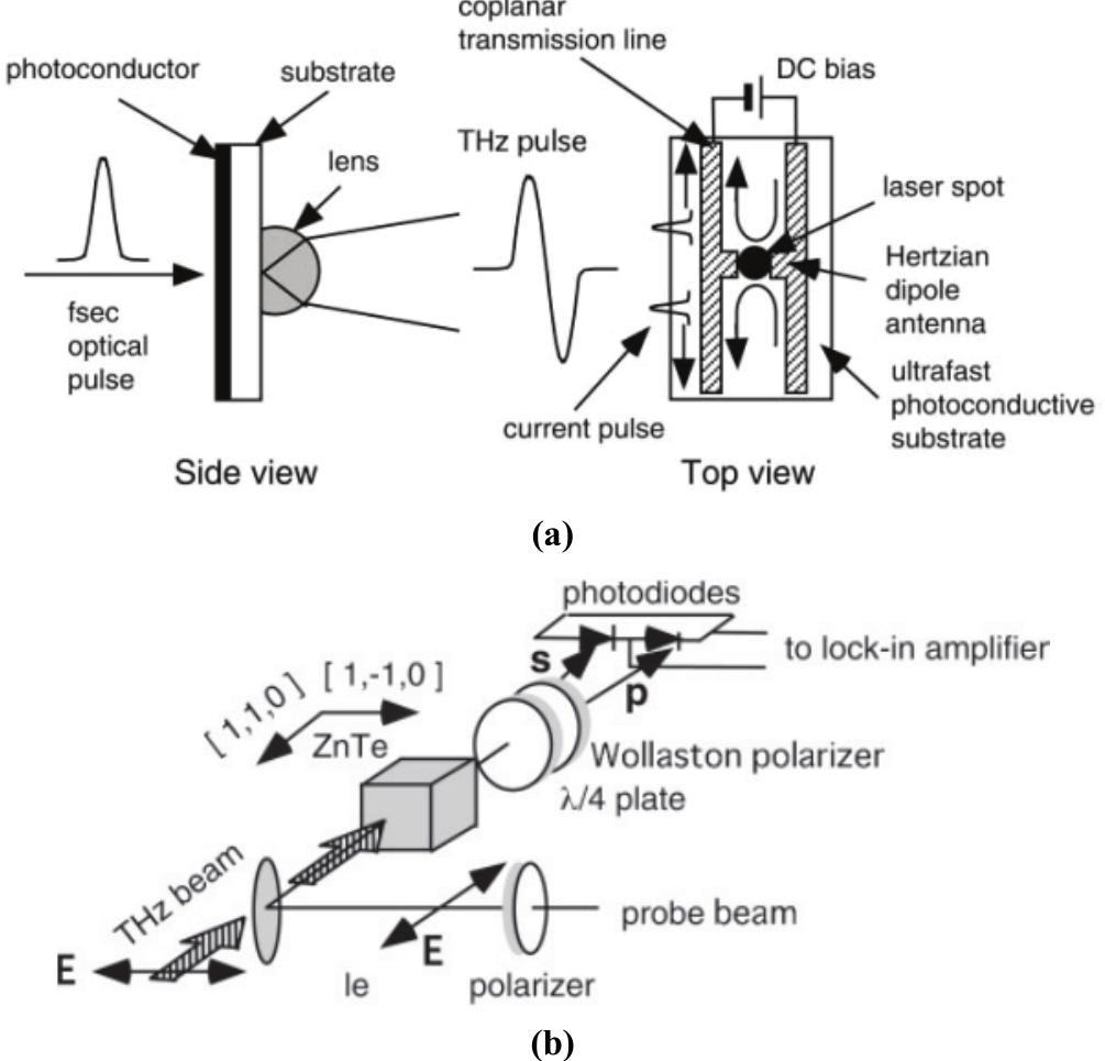 (a) photoconductive switch for generation of ultra-short thz