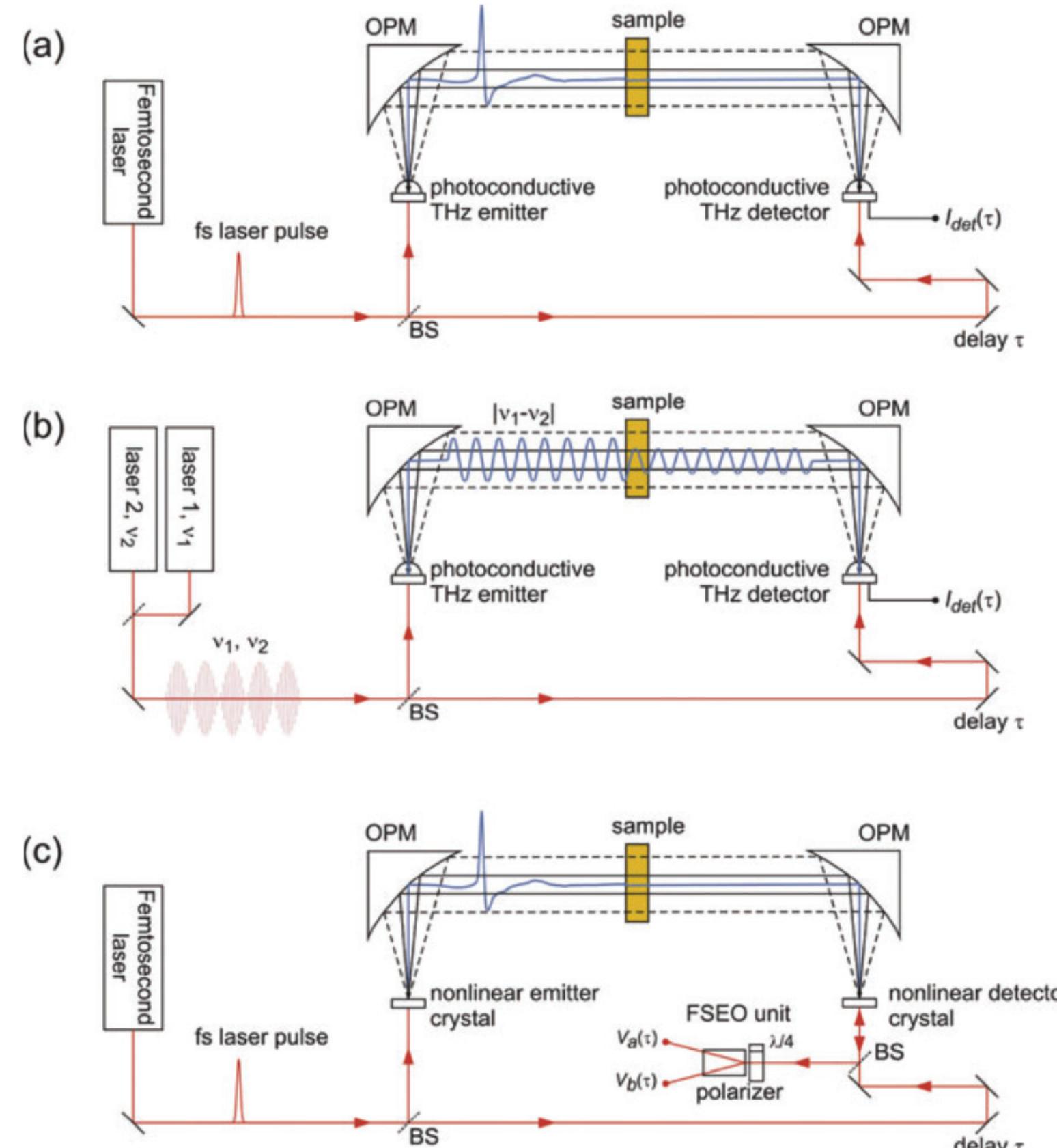 Schematics of thz-tds systems for transmission spectroscopy: