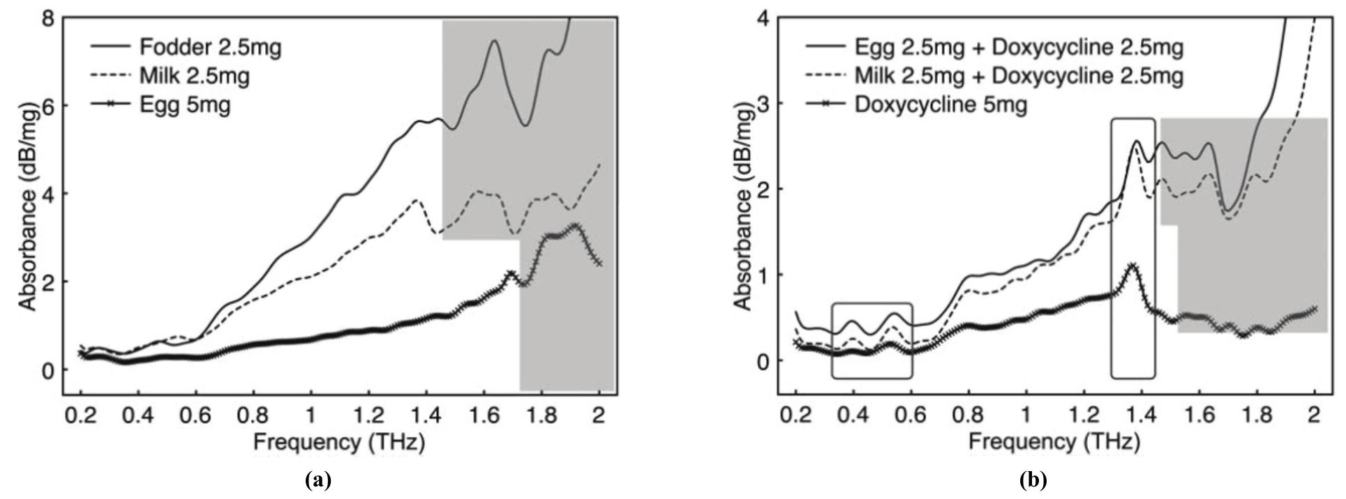 Absorption spectra of (a) pure foods and (b) pure foods