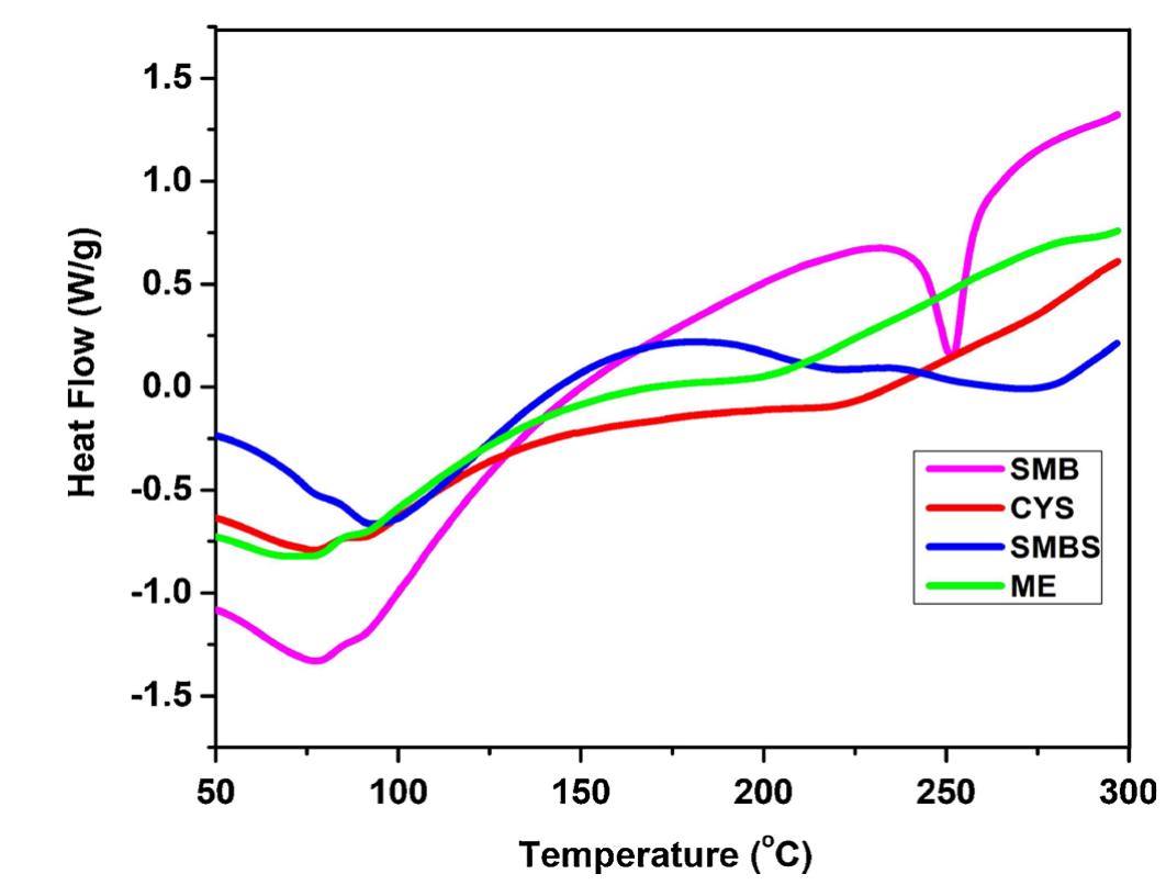Dsc (differential scanning calorimetry) thermogram of