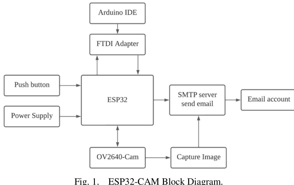 Adapter and push button. the block diagram of the esp32- cam