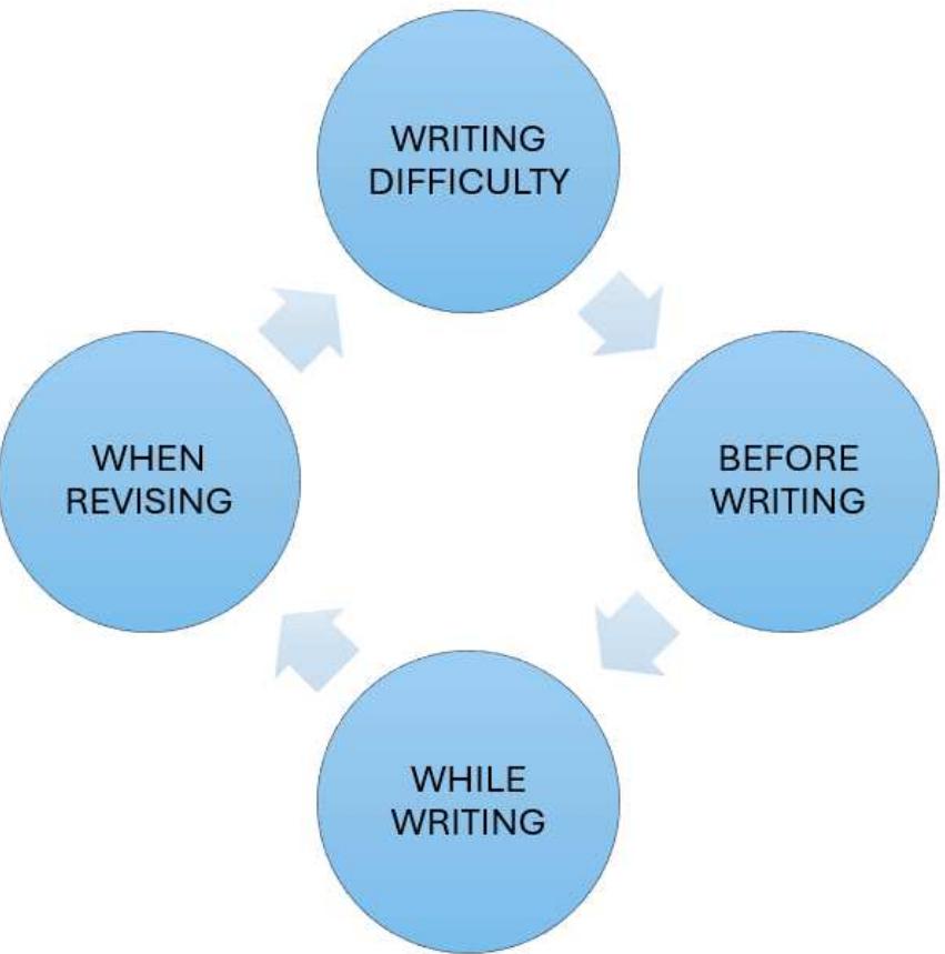 - conceptual framework of the study: cycle of writing